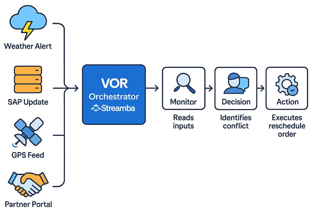 Streamba - Mission-critical Supply Chain Orchestration